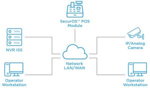 SecurOS® Professional – ISS
